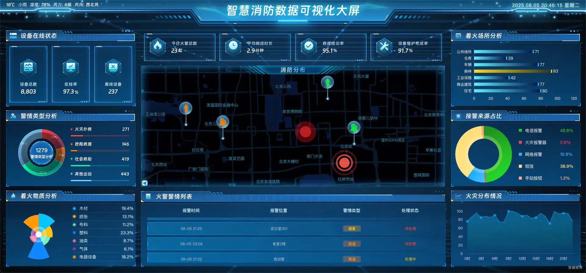 智慧消防数据可视化大屏 - 数据可视化大屏 vue3 - 完竣世界